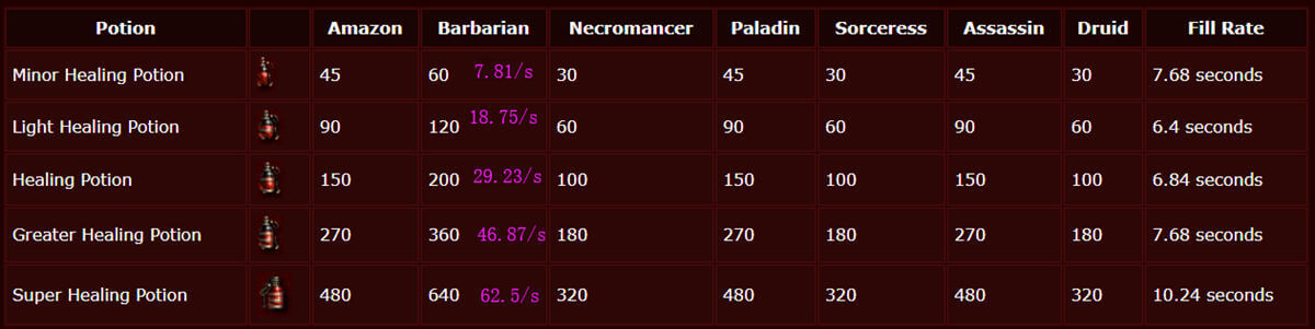 Diablo 2 Resurrected: Things You Need to Know about Potions - Section 2