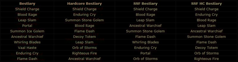 Path of Exile Guide: Skill Usage Statistics