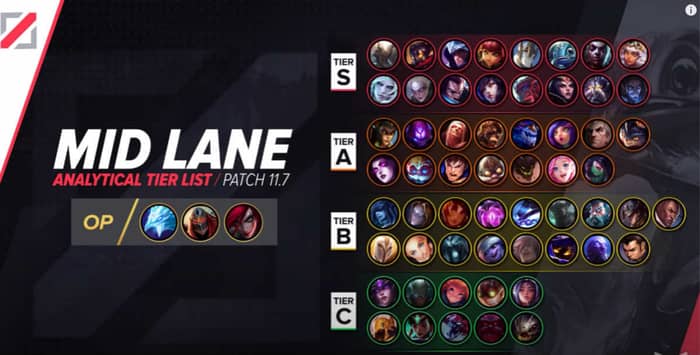 League of Legends Patch 11.7: Best Champions Tier List