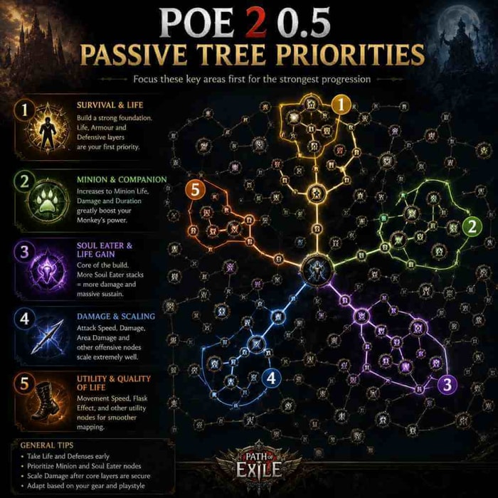 PoE 2 0.5 Insane Soul Eater Monkey Build - How to Get Infinite Revives